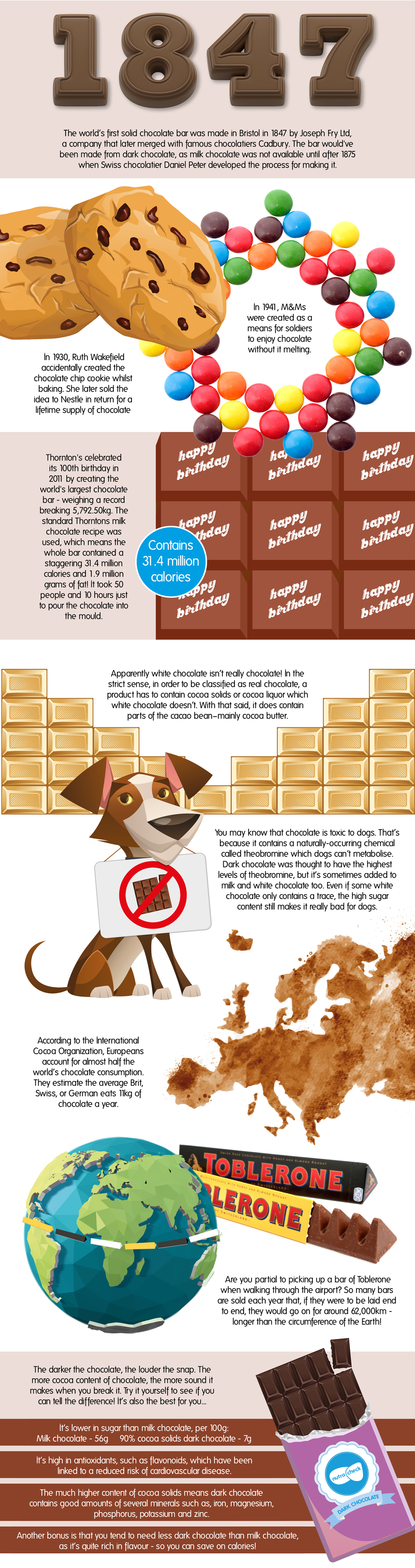Chocolate Facts Nutracheck Chocolate Facts Nutracheck
