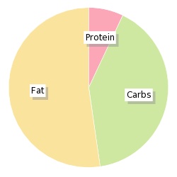 Calories in White Toast, 1 Slice & 10g Butter, Nutrition Information ...